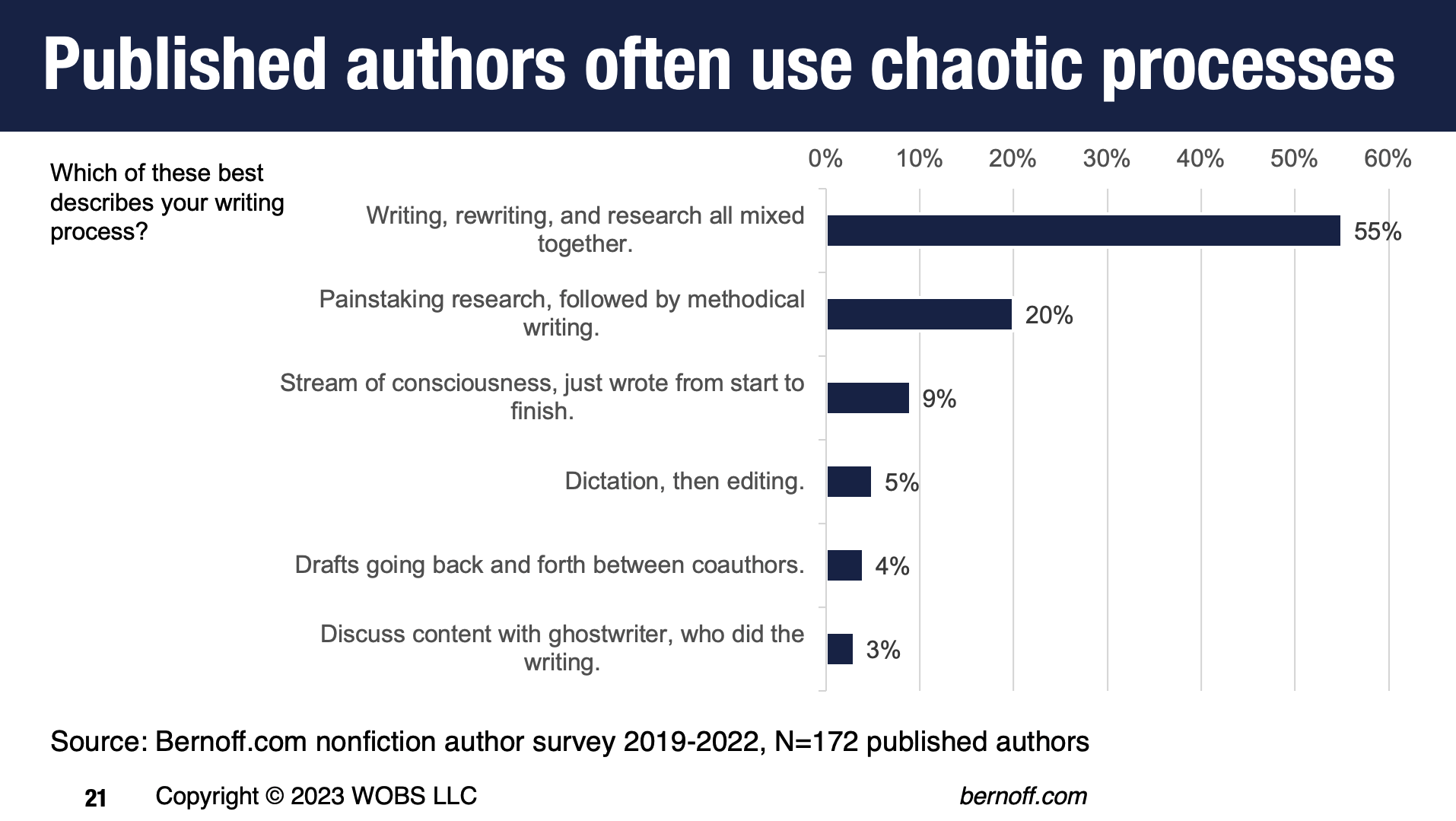 The problem with most authors is that they start by writing - Josh Bernoff