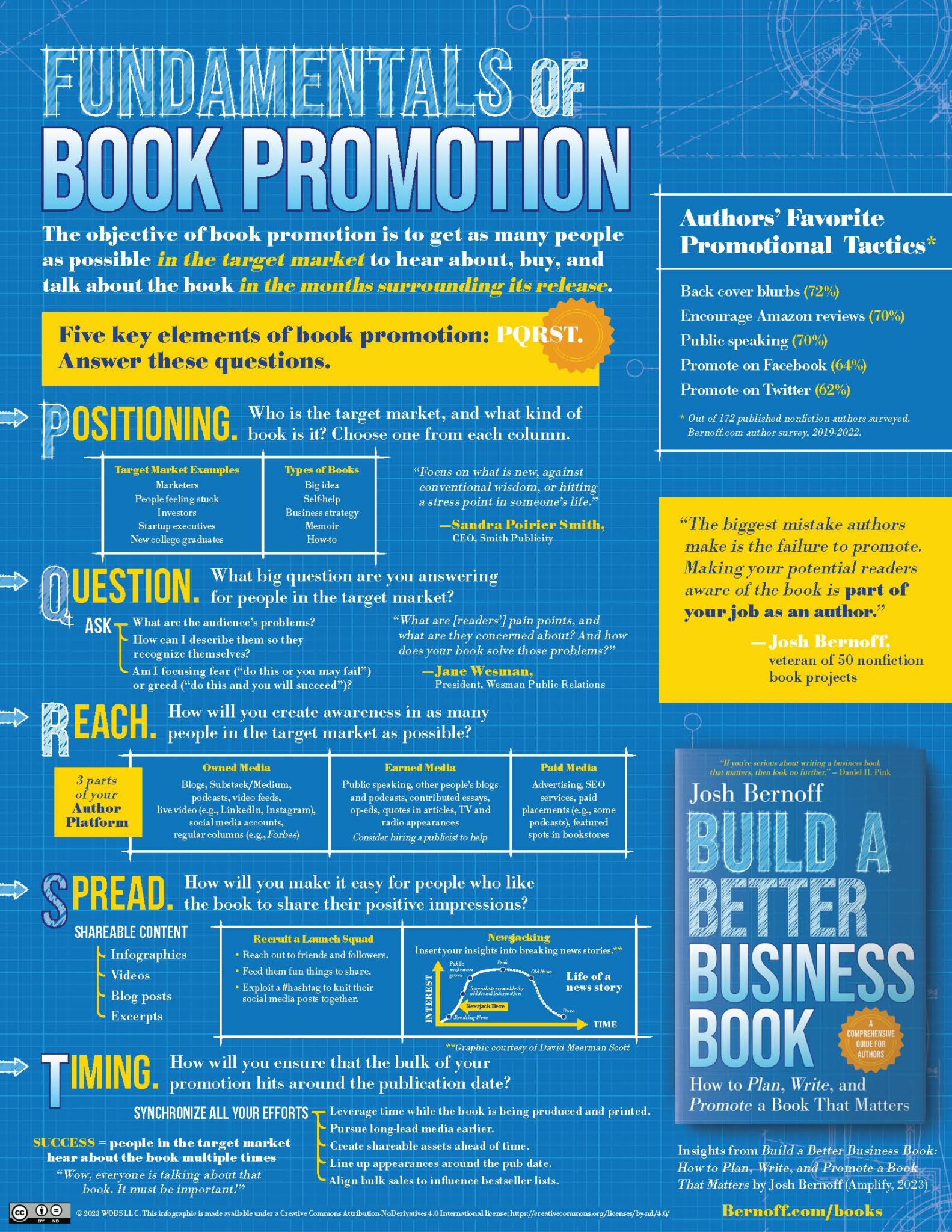Infographic How To Do Book Promotion With PQRST Josh Bernoff