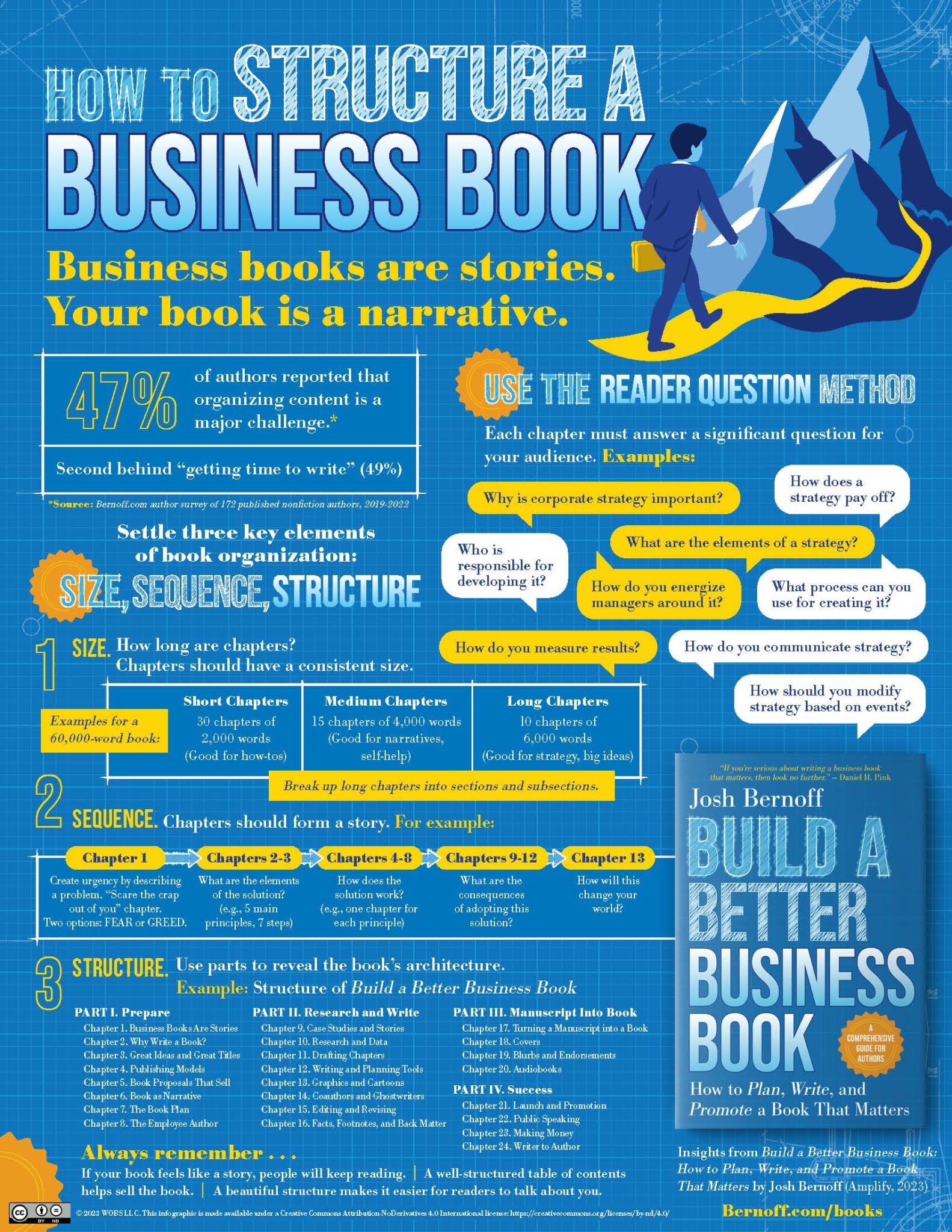 Infographic: how to structure a business book - Josh Bernoff